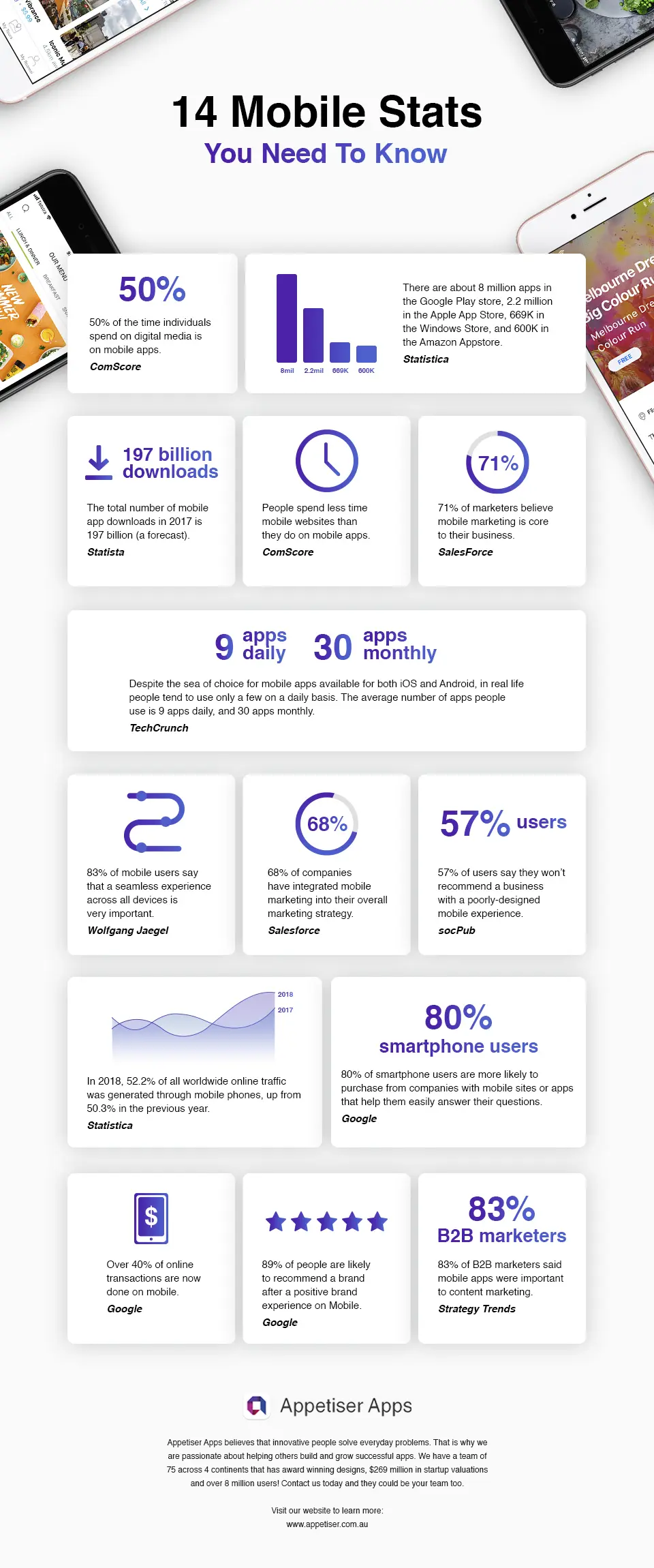 14 Mobile Stats You Need to Know - Infographic | Appetiser