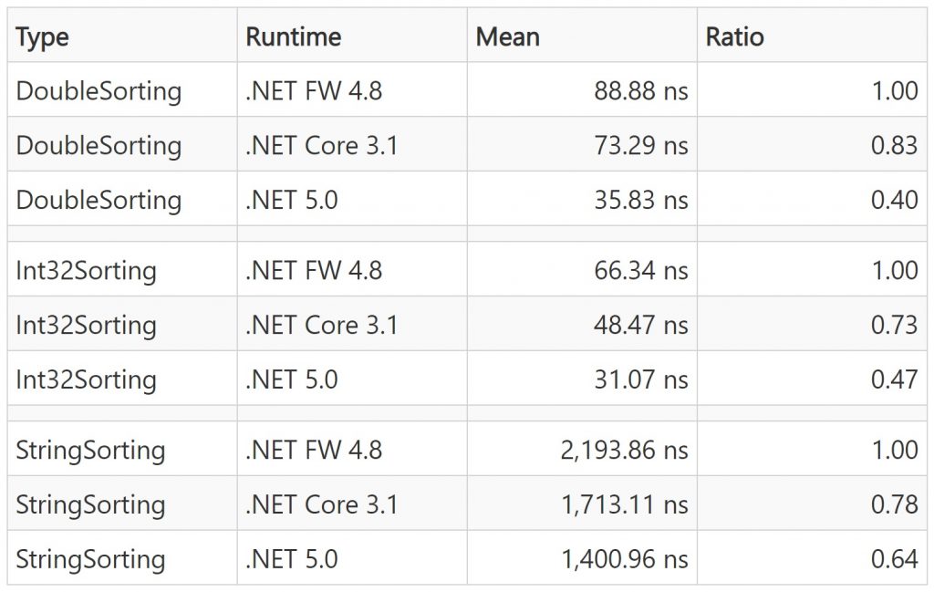 After 18 Months in Development Microsoft Releases .NET 5.0