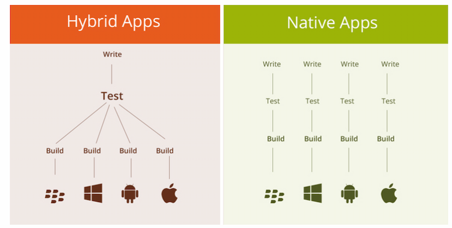 Self-Made vs. Well-Made: How Hard Is It to Make an App in 2023?