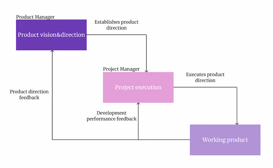 Spot the Difference: Product Manager vs. Project Manager
