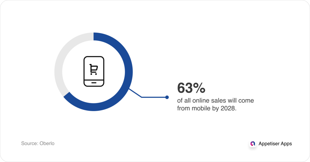 Mobile Ecommerce Statistics: Usage, Revenue, Growth & Trends